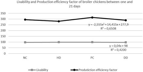 Livability And Production Efficiency Factor Of Broiler Chickens Between