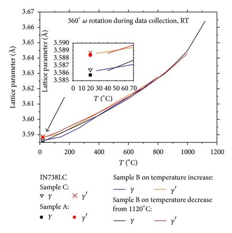 A Evolution Of Lattice Parameters Of γ And γ′ In In738lc Superalloy