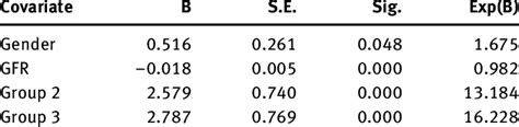 Multivariate Logistic Analysis Download Table