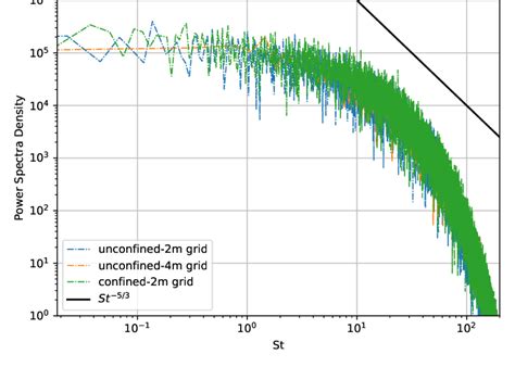 Spectra Of Turbulent Kinetic Energy Depending On The Strouhal Number At