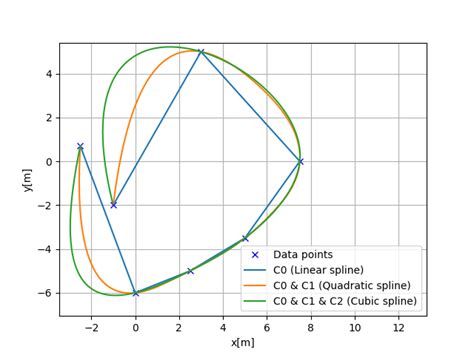 Cubic Spline Planning — Pythonrobotics Documentation