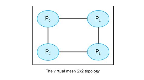 19 如何优化通讯 — Python Parallel Programming Cookbook Cn 10 文档