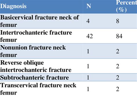 Proximal Femoral Fracture Patients Assessed For Dvt Download
