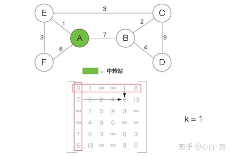 弗洛伊德算法求出最短距离 弗洛伊德算法 weixin 39942318的博客 csdn博客