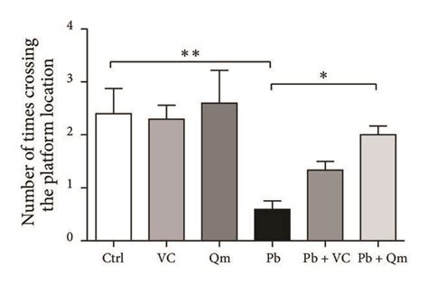 Effects Of Kiwifruit Treatment On Pb Exposed Sd Rats Behavioral Download Scientific Diagram