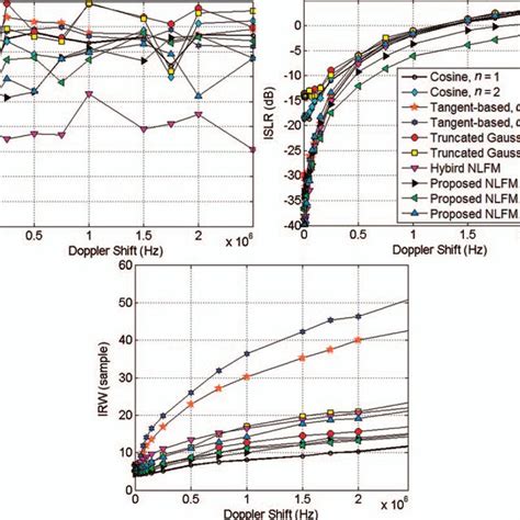 Pdf Synthetic Aperture Radar Imaging Using Nonlinear Frequency
