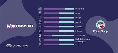 Woocommerce Vs Prestashop Scalahosting Blog