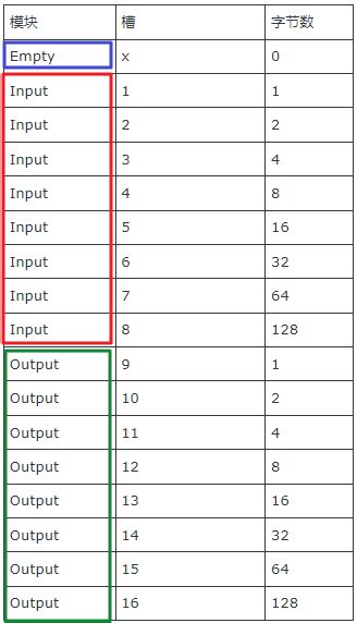 如何为新的Anybus Communicator配置PROFIBUS DP设备的IO模块 HMS技术支持平台