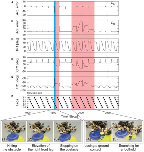 Real Time Data Of Adaptable Locomotion On Terrain With Small Obstacles Download Scientific