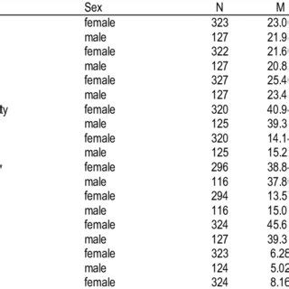 T Test Differences Between Criteria Variables Regarding The Sex Of Download Scientific Diagram