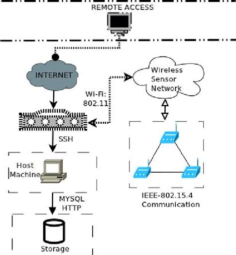 Remote Wsn Network Architecture Download Scientific Diagram