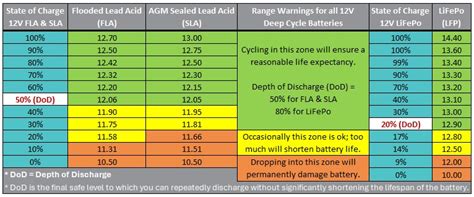 Lead Acid Battery Size Chart Guide To Lifepo4 Voltage Chart