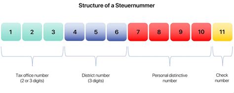 Steuernummer Vs Vat Id The Big Difference