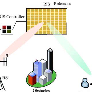 RIS Aided Downlink MmWave Communication System Download Scientific Diagram