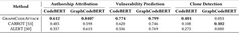 Table 2 From Adversarial Attacks On Code Models With Discriminative