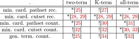 1 Complexity Results Related To Theorem 3 1 Means Polynomial Download Table