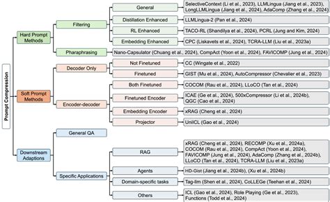 논문 리뷰 Prompt Compression For Large Language Models A Survey