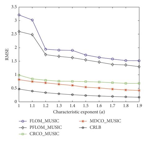 Performance Comparison Of Four Algorithms Versus α Values A