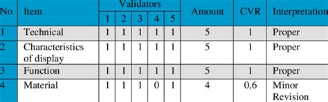 Test The Validity Of Ocls Content Using The Cvr Calculation Download
