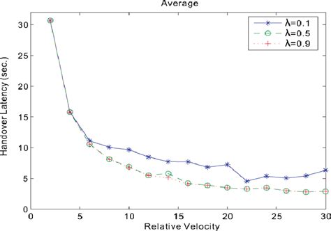 Handover Latency Under Various Relative Speeds A Handover Latency Download Scientific Diagram
