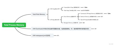 Flink Taskmanager内存优化taskmanagermemorymanagedfraction Csdn博客