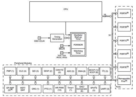 DsPIC CK MP Digital Signal Controllers Microchip Technology Mouser