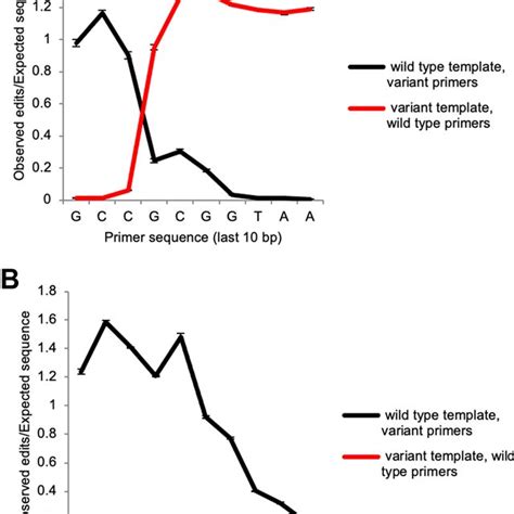 Tuning Of Primer Editing Using Phosphorothioate Protection Effect Of