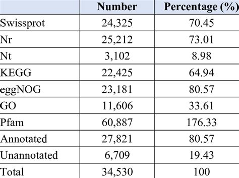 Statistics Of Gene Function Annotation For The M Chilensis Genome Download Scientific Diagram