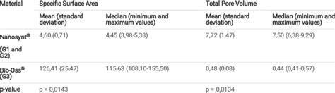 Mean Standard Deviation Median Minimum And Maximum Values Of The