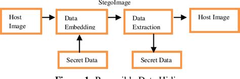Figure 1 From A Review On Reversible Data Hiding Techniques Semantic