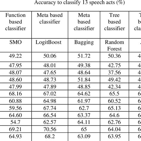 High Level Diagram Of The Speech Act Classification System Download