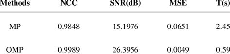 The De Noising Performance Of Mp And Omp Methods Download Scientific