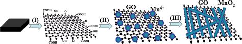 Figure 1 From In Situ Assembly Of Mno2 Nanowiresgraphene Oxide Nanosheets Composite With High