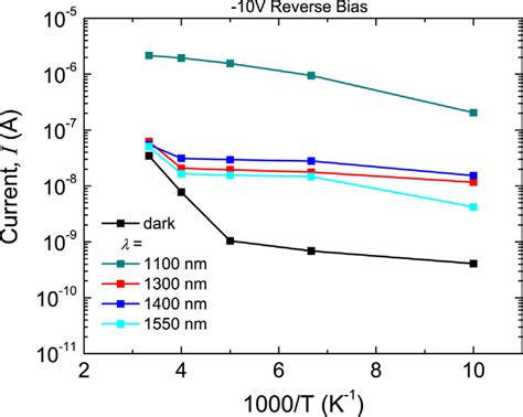 Arrhenius Plot Summarizing The Temperature Dependent Dark Current And