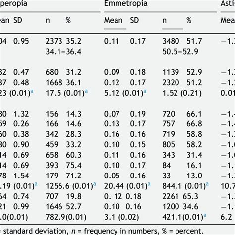 Gender And Age Distribution Of Severity Of Myopia Hyperopia And