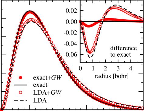 Radial Probability Distributions Of The Hydrogen S State The Download Scientific Diagram