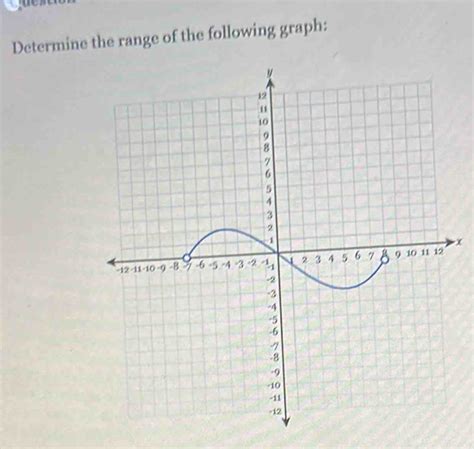 Gues Determine The Range Of The Following Graph X Math