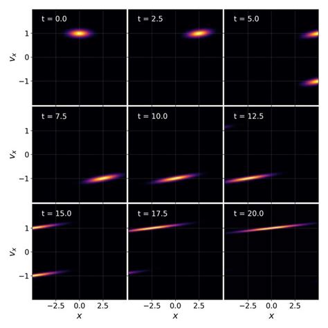 10 Phase Space Evolution Of Particle Distribution Function In Sod