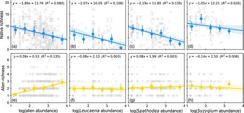 Relationship Between Native Species Richness Ad Or Alien Species