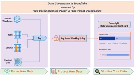 data governance with tag based masking policy and governance dashboard