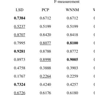 F Values With Different Methods Download Scientific Diagram
