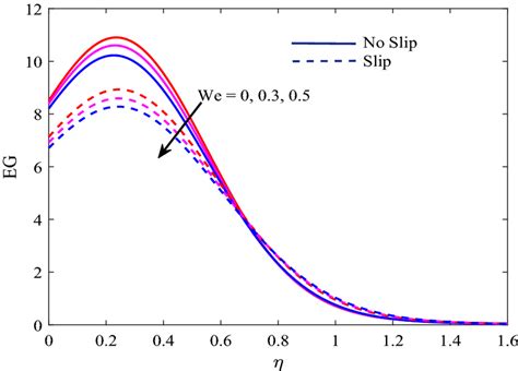 Graph Of Entropy Generation Profile For We Download Scientific Diagram