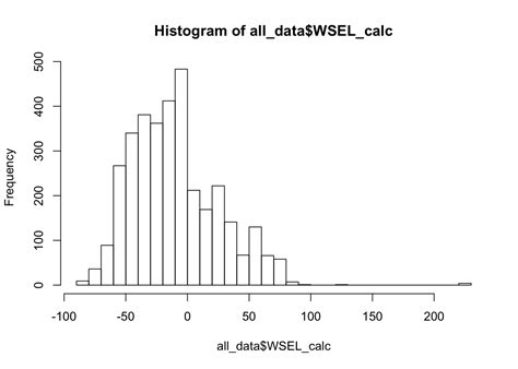 Groundwater Level Spatial Data Analysis