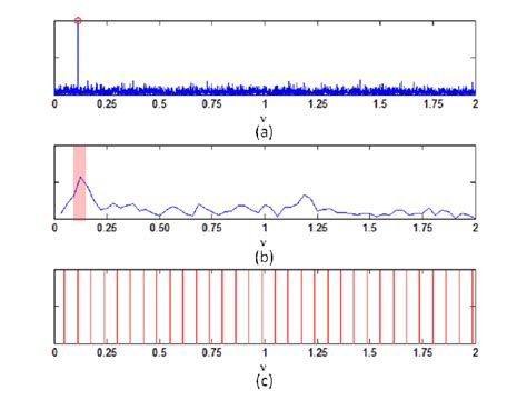 The Proposed Method Sfft Dt Combined With Sfft 1 2 Can Achieve
