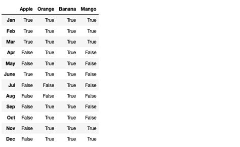 Pandas Dataframe Lt Method With Examples Life With Data
