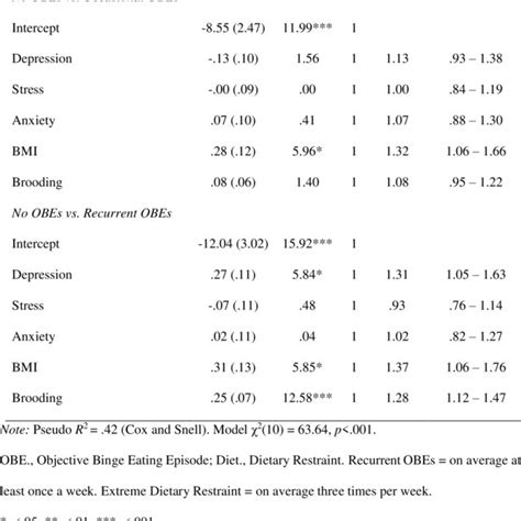 Stepwise Multinomial Logistic Regression Analysis Predicting Objective