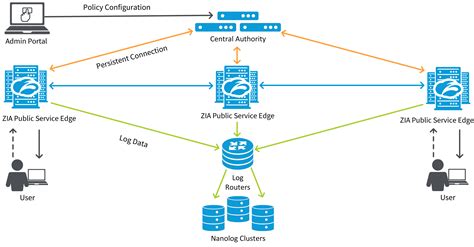 About Public Service Edges Zscaler