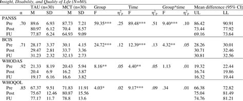 mean differences between treatment as usual and metacognitive training
