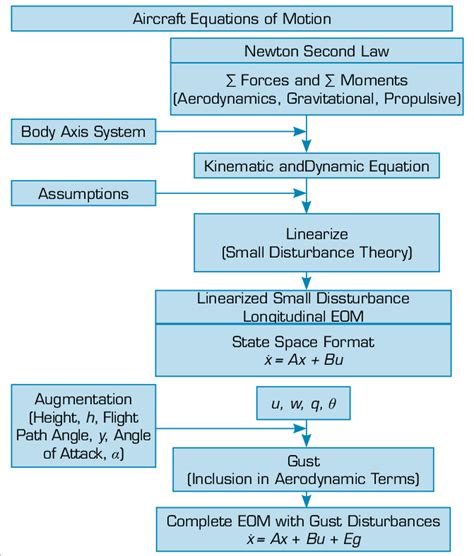 Flowchart Of The Derivation Of Equations Of Motion With Gust Effect