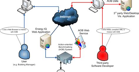 Arsitektur Web Dan Aplikasi Utama